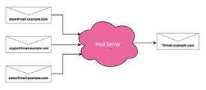 What Is a Catch-All or Accept-All Email? - BulkMail Knowledgebase & FAQ